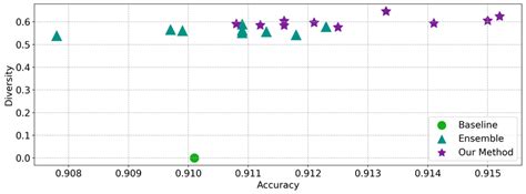 Diversity Analysis Prediction Diversity Disagreement Download Scientific Diagram