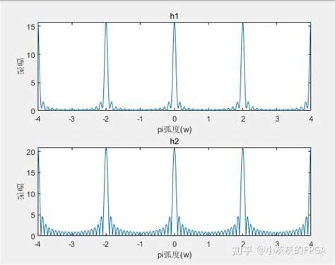 如何利用 Matlab 实现傅立叶级数？ 知乎