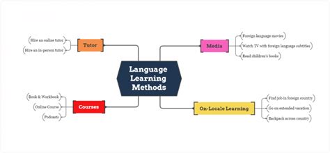Cluster Diagrams Understanding Relationships And Connections