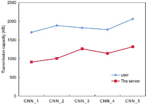 Transmission Capacity Of Location Privacy Protection Protocol Fig 3 Download Scientific