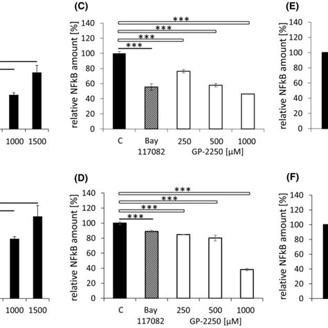 Generation Of Ros And Inhibition Of Nf‐κb Generation Of Ros In Panc Download Scientific