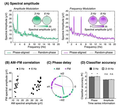Dissociable Neural Responses To Am And Fm A Amplitude Spectra As A
