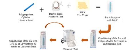 Procedure For Preparation And Conditioning Of The Adsorptive Bars With