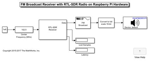 Fm Reception With Rtl Sdr Radio On Raspberry Pi Hardware With Simulink Matlab And Simulink Example