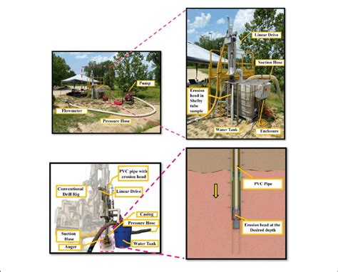 Top Field Set Up Of Portable Scour Testing Device Bottom Field Download Scientific Diagram