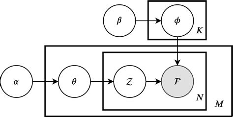 Graphical Model Representation Of Lda M Is The Number Of Documents