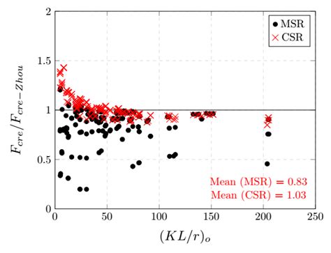 Comparison Of Elastic Global Buckling Stress Predictions Fcre Of Download Scientific Diagram