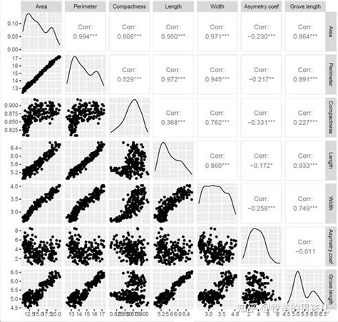 R语言ggplot2画图展示多变量两两之间相关系数 知乎