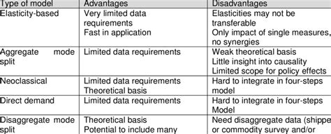 Summary Of Freight Transport Modal Split Models Download Table