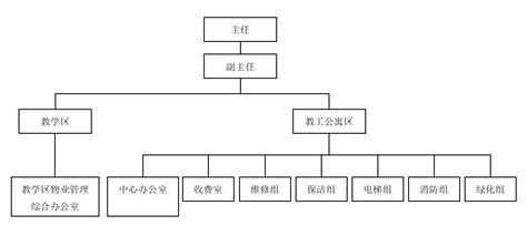 组织机构图 后勤集团