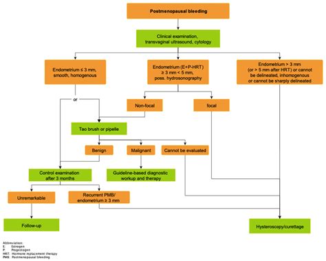 Fertility Preservation In Endometrial CancerTreatment And Molecular Aspects