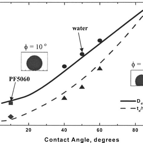 Comparison Of Bubble Departure Diameter And Bubble Growth Time For