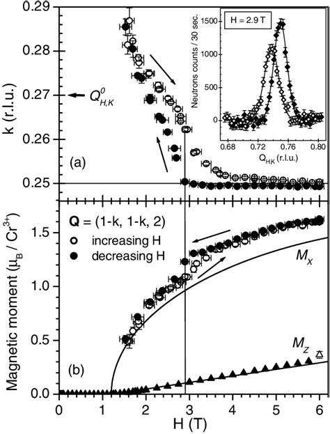 A Field Dependence Of The Propagation Wave Vector Component K K X