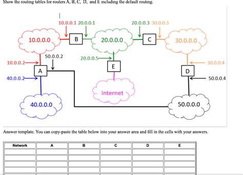 Solved Show The Routing Tables For Routers Abcd And E