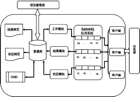 Rabbitmq Message Oriented Middleware Based Automatic Software Test Platform Eureka Patsnap