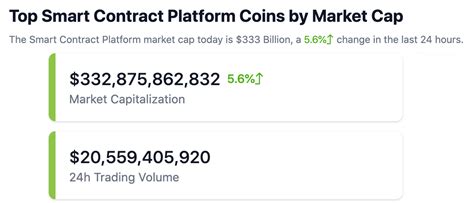 Smart Contract Token Market Soars To 332 Billion Defi Value Reaches High Not Seen Since Ftx