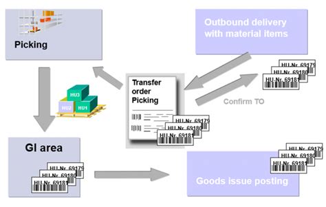 Handling Units In Sap Efficiently Manage Inventory With Handling Units