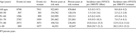 Number Of Stroke Tia Events And Incidence Rates By Sex And Age Groups Download Scientific