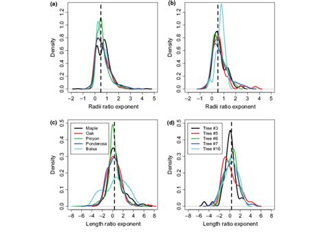 Distributions Of Branch Level Scaling Exponents For Length B Node