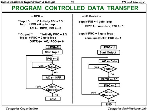 Basic Computer Organization Design 1 Basic Computer