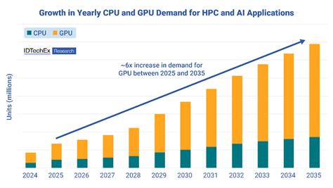 hardware for hpc data centers and ai 2025 2035 technologies markets forecasts idtechex