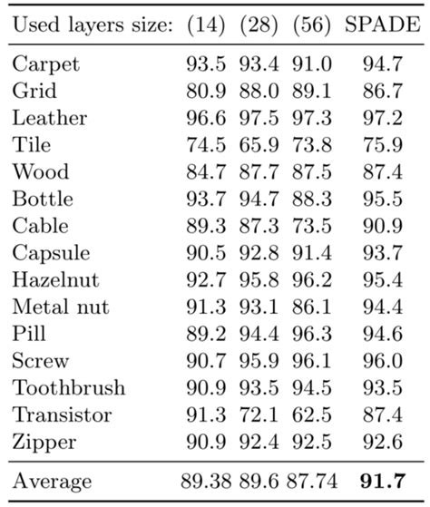 Sub Image Anomaly Detection With Deeppyramid Correspondences 基于深金字塔对应的子