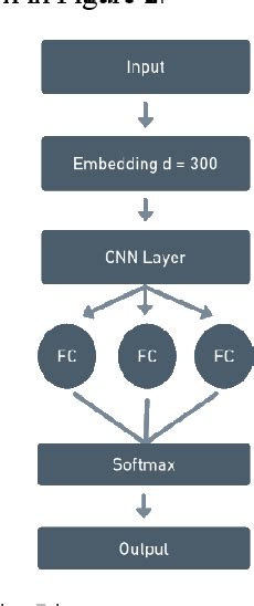 Figure 2 From Intent Detection On Indonesian Text Using Convolutional