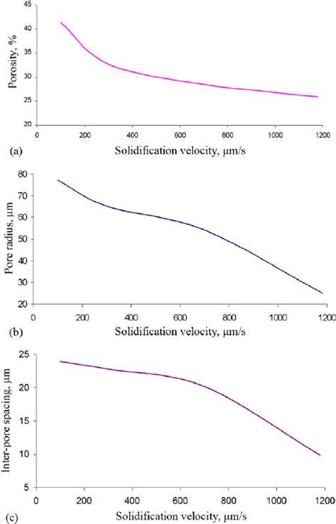 Influence Of Solidification Velocity On A Porosity B Pore