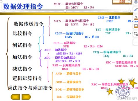 【嵌入式系统】第3章 嵌入式系统程序设计,arm指令集,thumb指令集,汇编语言程序设计,嵌入式c程序设计thumb Arm Csdn博客 【嵌入式系统】第3章 嵌入式系统程序设计,arm指令集,thumb指令集,汇编语言程序设计,嵌入式c程序设计thumb Arm Csdn博客