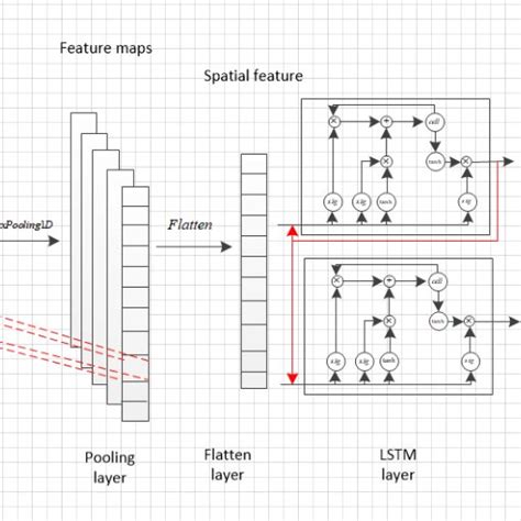 the structure of the hybrid cnn lstm model as shown in figure 1