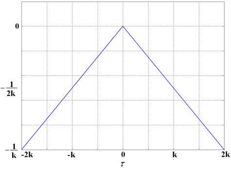 Binary Offset Carrier Boc Navipedia