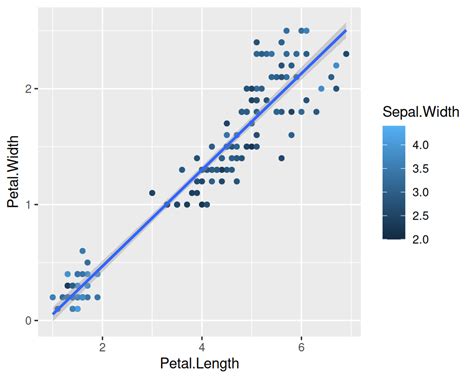 Plotting With Ggplot2