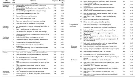 Percentage Analysis Of Each Item Of Statement Components Of Mai Download Scientific Diagram