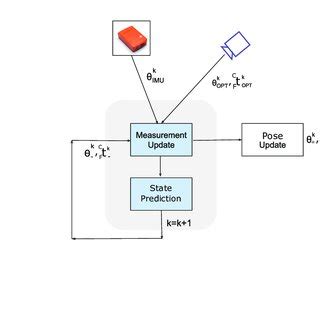 Block Diagram Of The Kalman Filter Algorithm Download Scientific Diagram