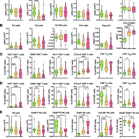 Absolute Numbers Of Lymphocytes And Their Subsets In The Pb Of Download Scientific Diagram