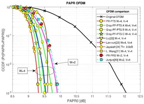 Ccdf For The Gray Pf Pts Algorithm In Ofdm N 4096 M 64 Download