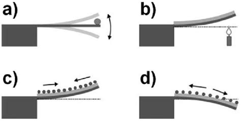 Figure 1 From Current Trends In Nanobiosensor Technology Semantic Scholar