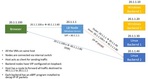 Getting Linux Based EBPF Programs To Run With EBPF For Windows Microsoft Open Source Blog