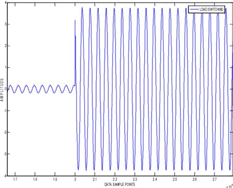 Figure 1 From High Impedance Fault Classification And Localization
