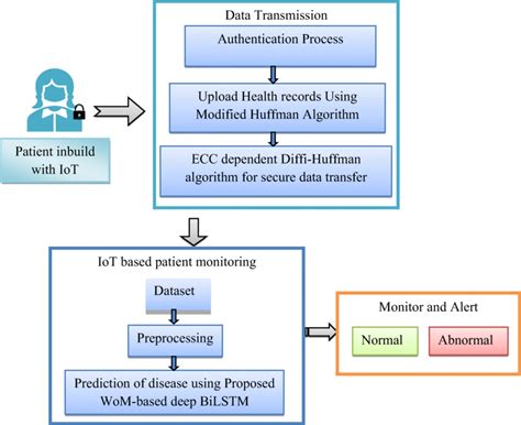 Proposed Wom Based Deep Bilstm For Disease Prediction Download Scientific Diagram