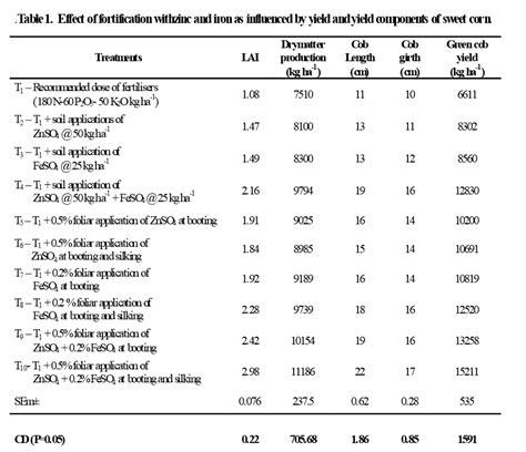 Fortification Effect Of Zinc And Iron On Growth And Yield Of Sweet Corn Zea Mays L Journal