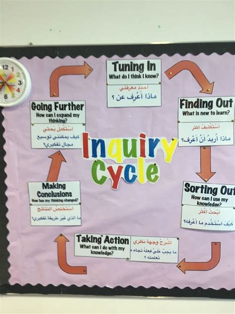 Pin On Pyp And Units Of Inquiry