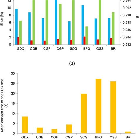 Performance Assessment Of The Back Propagation Artificial Neural