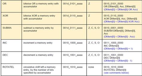 Microcontroller Verilog Microcontrollers Coding Subtraction
