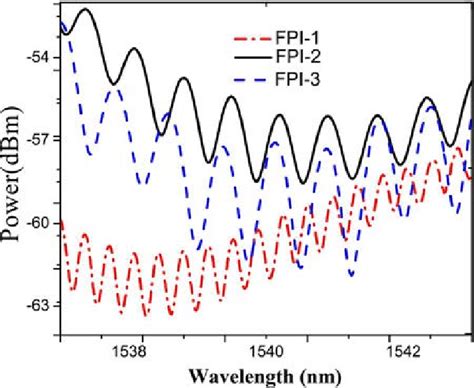Interference Spectra Of Several Fabry Perot Interferometers With A 12 Download Scientific