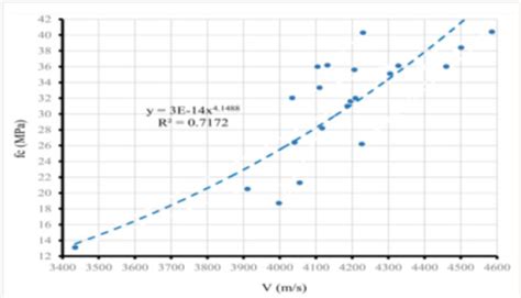 Comparison Of Non Destructive And Destructive Testing On Concrete A Review