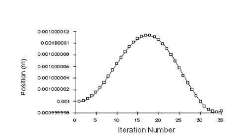 Gyroscopic Motion From A Fixed Time Step Scheme The Verlet Algorithm