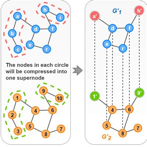 An Illustrative Example Of Applying Compression On Two Networks For