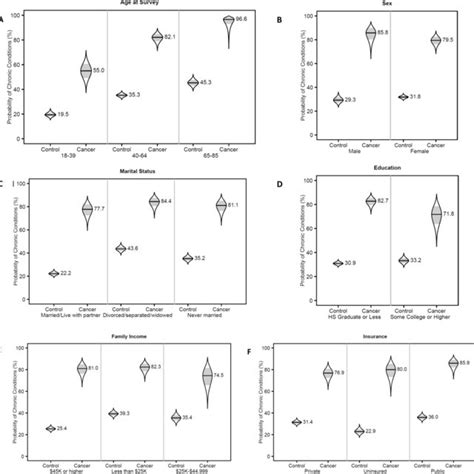 Probability Of Having A Chronic Health Condition With Relation To Age