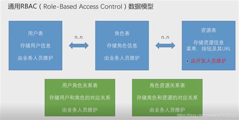 Spring Security Oauth2 二十八 Rbac权限控制oauth2 Rbac Csdn博客